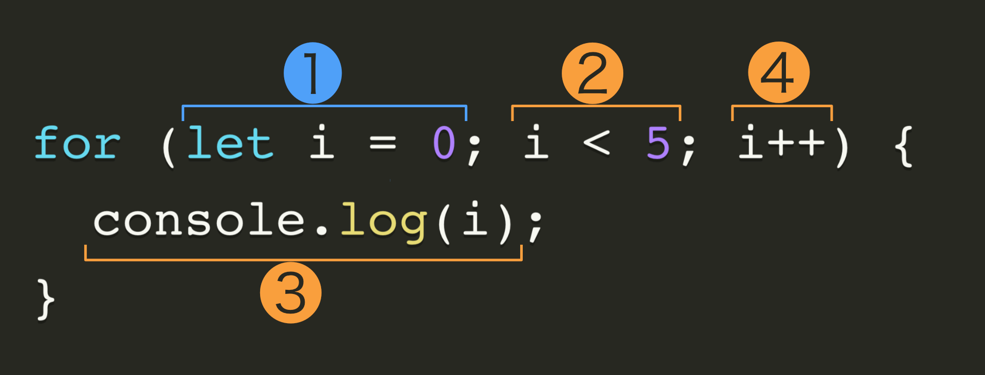 JavaScript - for ループ (繰り返し) の基本【初心者向け】